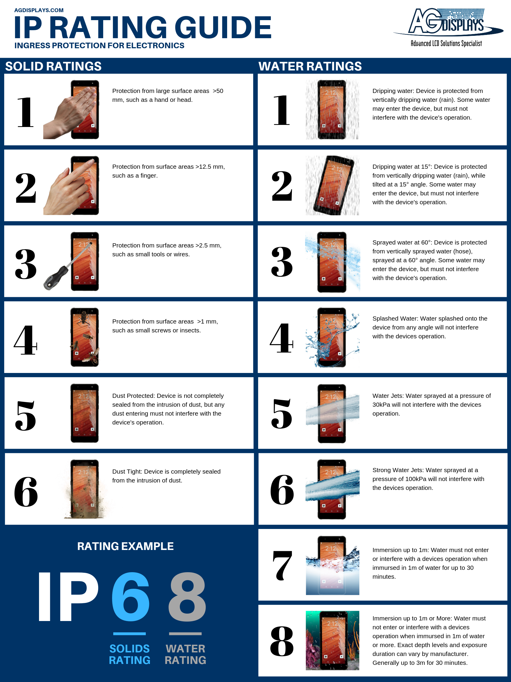 Understanding IP Ratings: This guide explains the levels of protection ...