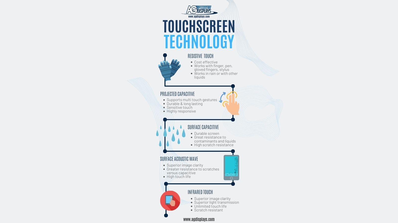 How Touch Technology is Transforming LCDs: Haptics, Gestures & More ...